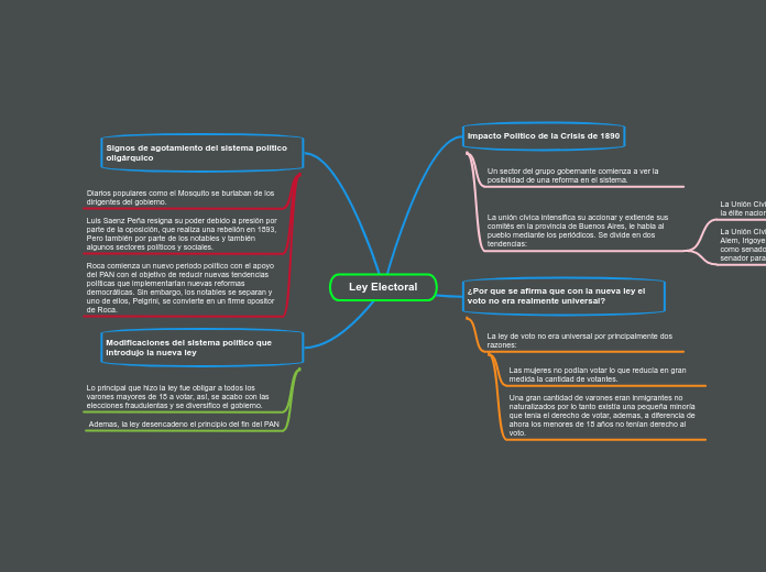 Ley Electoral - Mind Map